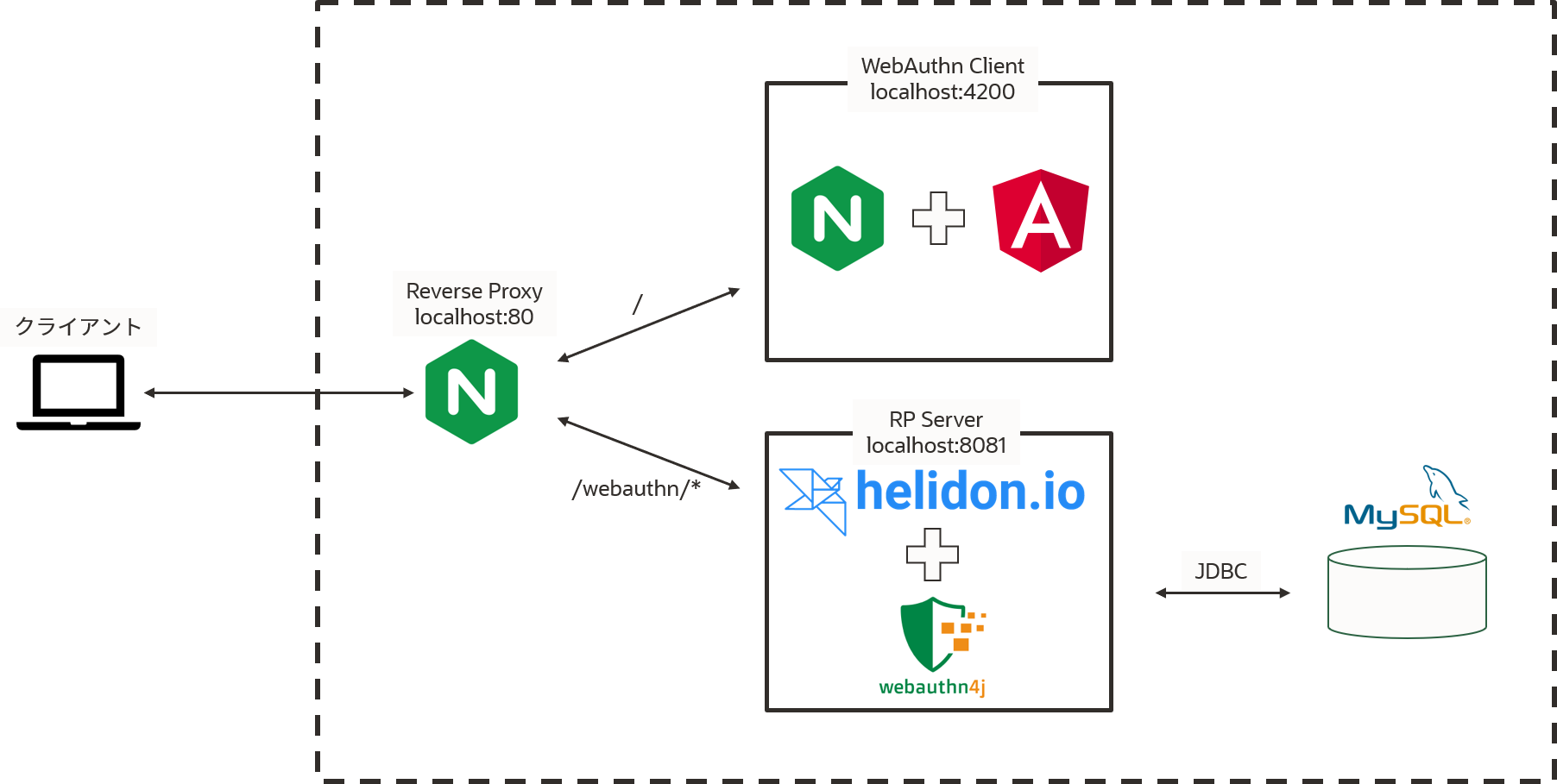 Helidon MP, WebAuthn4Jで簡易的なRelying Partyを実装してみる #FIDO2 - Qiita