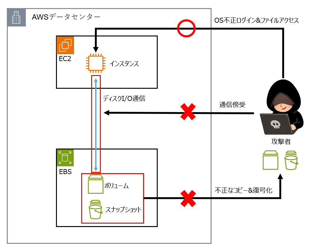 Amazon EBSにおけるEBSボリューム暗号化の仕様と暗号化要件への対応 #AWS - Qiita