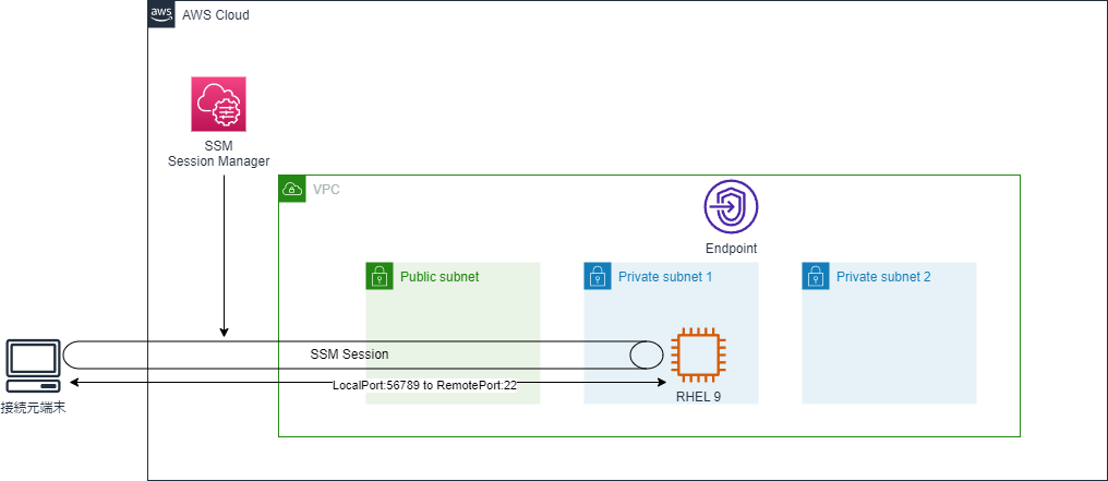 AWS SSMのSession Manager機能の利用と接続パターン #SystemsManager - Qiita