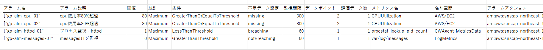 CloudWatchAlarmをAWSCLIから設定する #aws-cli - Qiita