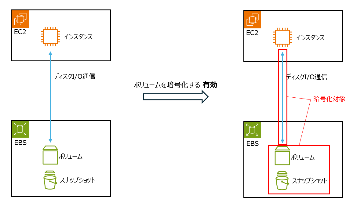 Amazon EBSにおけるEBSボリューム暗号化の仕様と暗号化要件への対応 #AWS - Qiita
