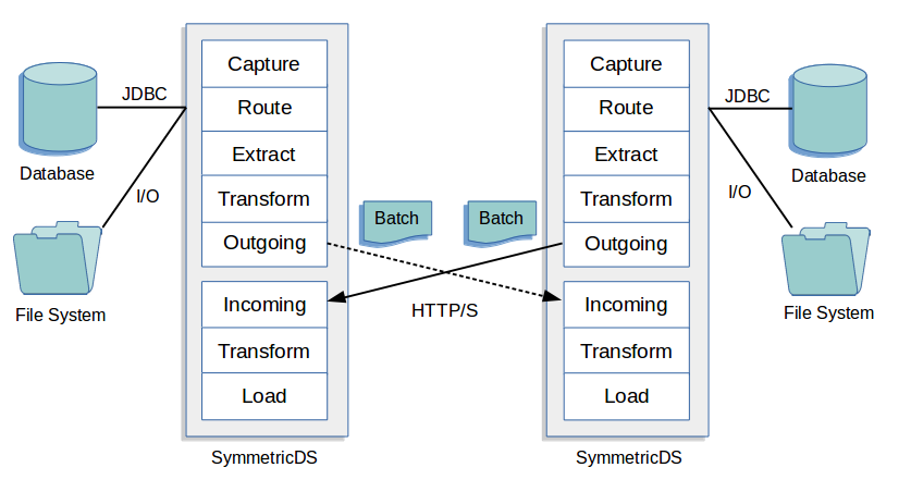 双方向データ連携プロジェクトで利用した「SymmetricDS」に関するナレッジの供養 #SymmetricDS - Qiita
