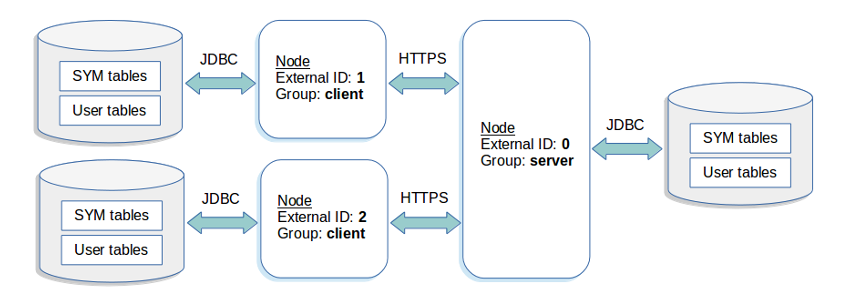 双方向データ連携プロジェクトで利用した「SymmetricDS」に関するナレッジの供養 #SymmetricDS - Qiita