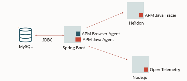 Application Performance MonitoringでWEBアプリを監視する① #Java - Qiita