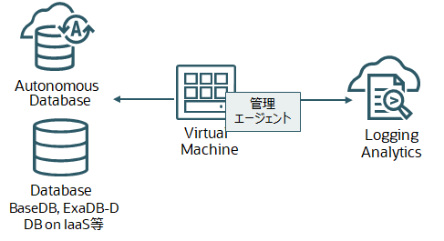 OCI Logging AnalyticsでAutonomous Databaseの監査表やユーザー表を分析する #Security - Qiita