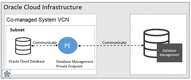 OCI Database ManagementでBaseDB/ExaDB-Dのパフォーマンス監視をする #oracle - Qiita