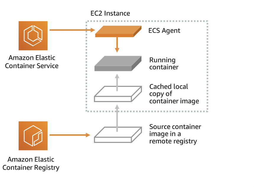 起動タイプがEC2であるECSを高速化させるためのtips #AWS - Qiita