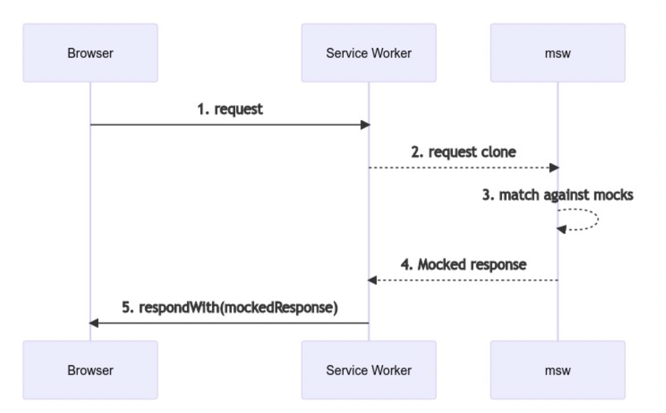 なぜMock Service Workerなのか。入門編 #テスト - Qiita