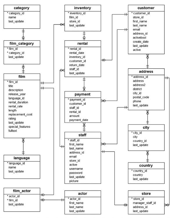 PostgreSQL でちょっとした性能試験や検証で使えるサンプルデータベース #DB - Qiita