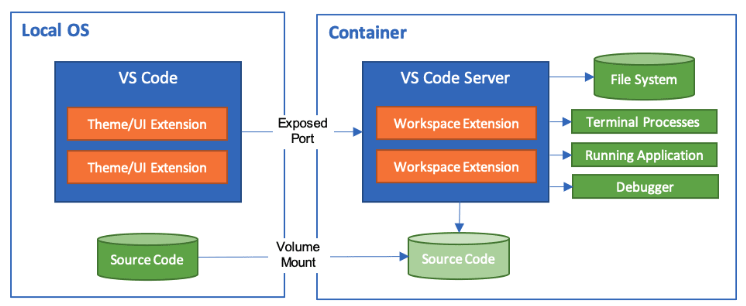 Devcontainer(Remote Container) いいぞという話 ~開発環境を整える~ #Docker - Qiita