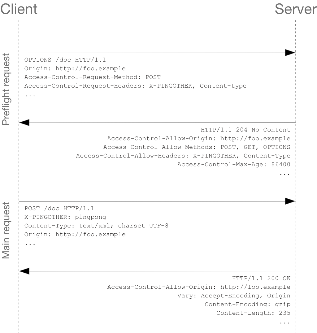 「APIを叩いてもCORSで弾かれた」の対応はこれ #Node.js - Qiita