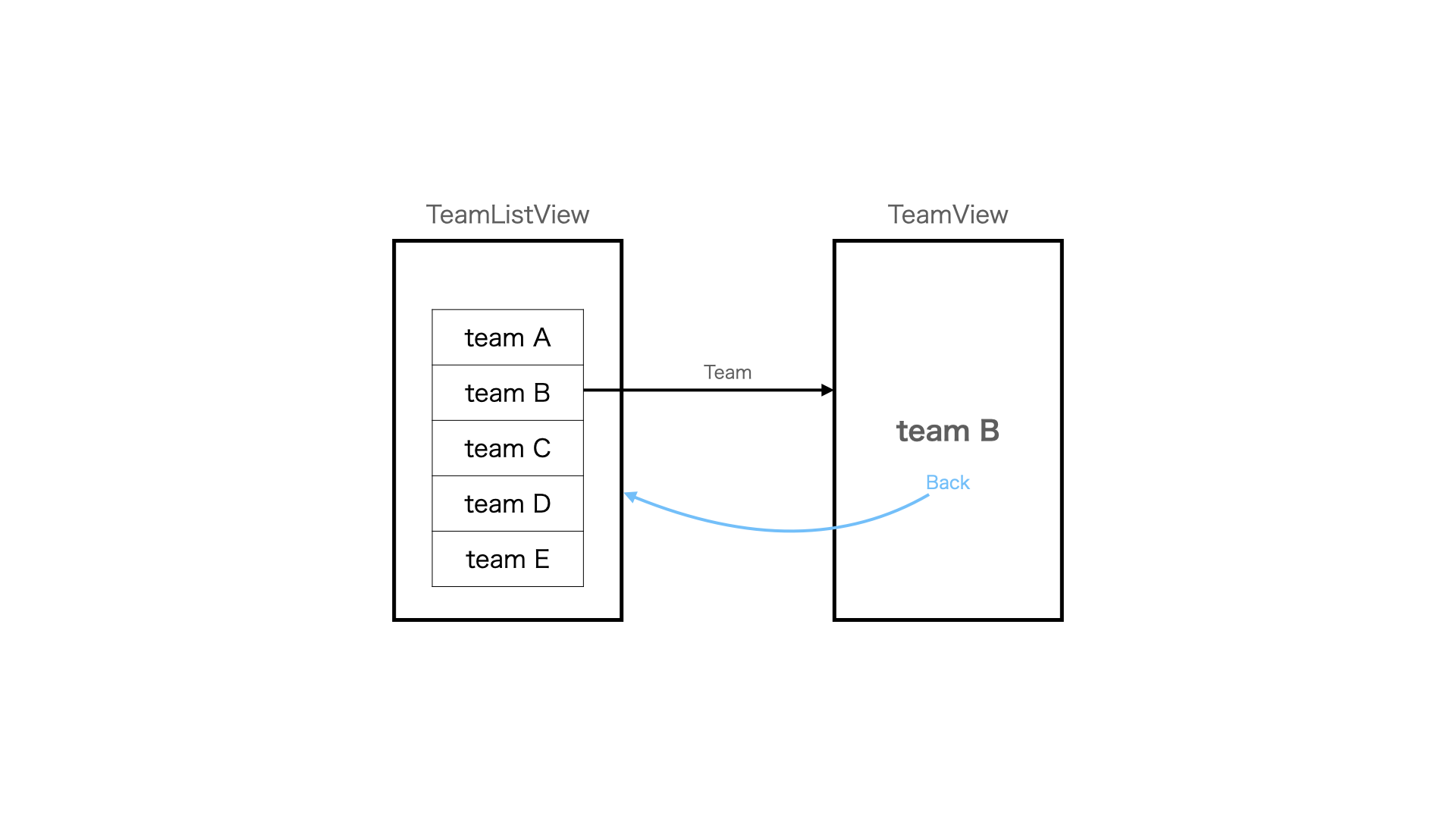 Swiftui の Navigationstack を活用する 追記あり Ios16 Qiita