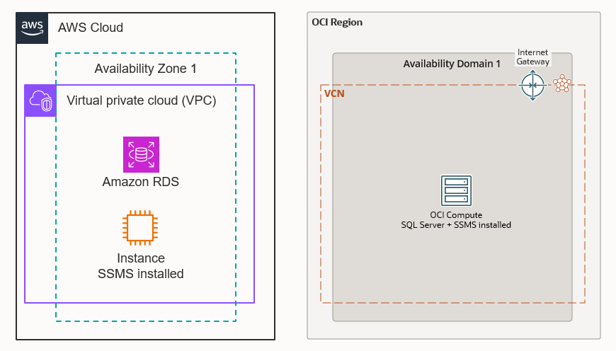 [Microsoft SQL Server] AWS RDS -> OCI 移行方法を考えてみた #oci - Qiita
