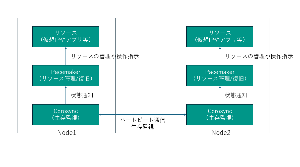 【3分クラスタ講座①】クラスタってなに？（Pacemaker + Corosync） #pacemaker - Qiita