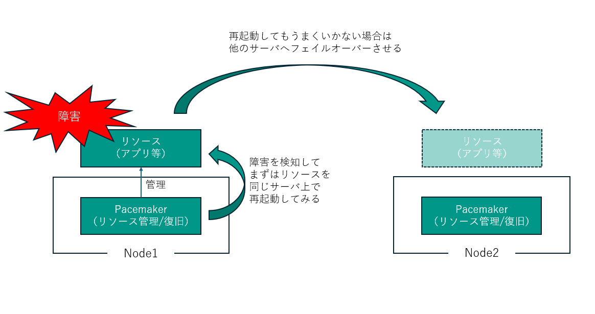 【3分クラスタ講座①】クラスタってなに？（Pacemaker + Corosync） #pacemaker - Qiita