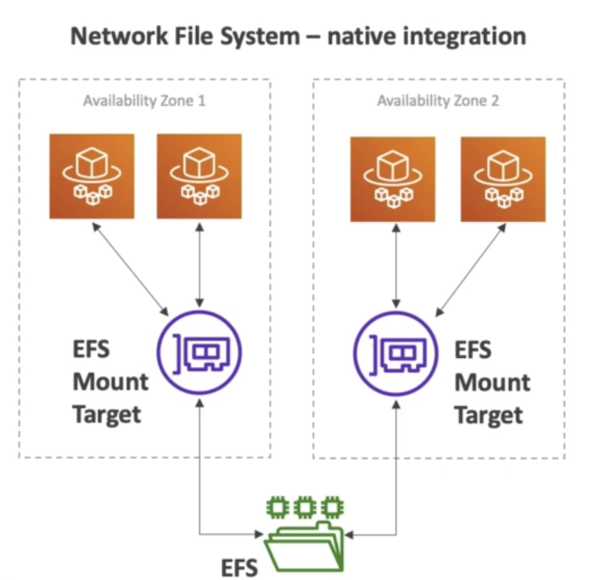 【AWS】ECS構築の基礎 −EFSとの連携− #Docker - Qiita