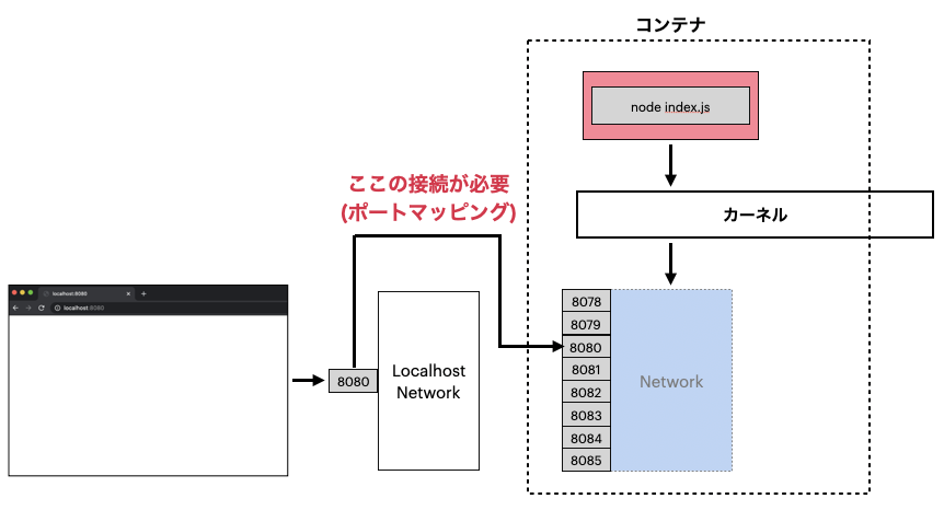 【Docker】コンテナでNode.jsを実行してみた #dockerfile - Qiita