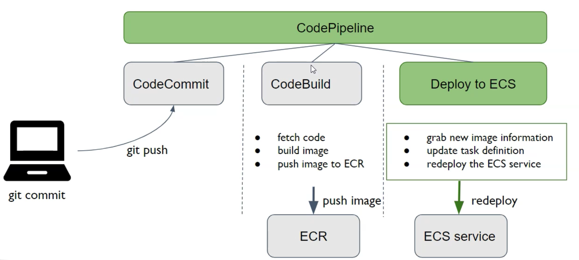 【AWS】ECS構築の基礎 −CI/CD編 (CodeCommit/CodeBuild/CodePipeline)− #Docker - Qiita
