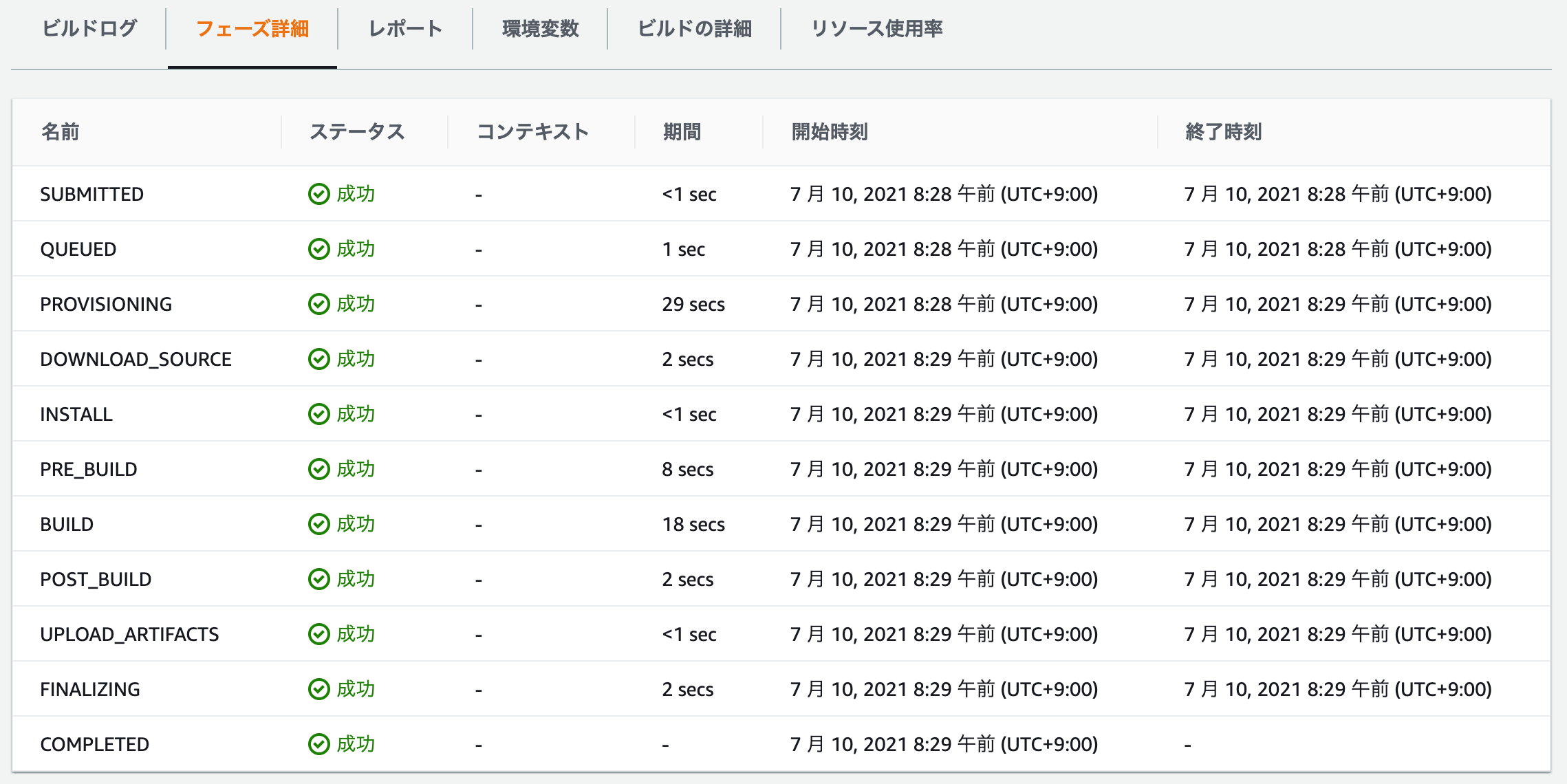 【AWS】ECS構築の基礎 −CI/CD編 (CodeCommit/CodeBuild/CodePipeline)− #Docker - Qiita