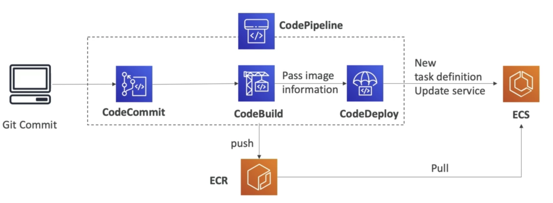【AWS】ECS構築の基礎 −CI/CD編 (CodeCommit/CodeBuild/CodePipeline)− #Docker - Qiita