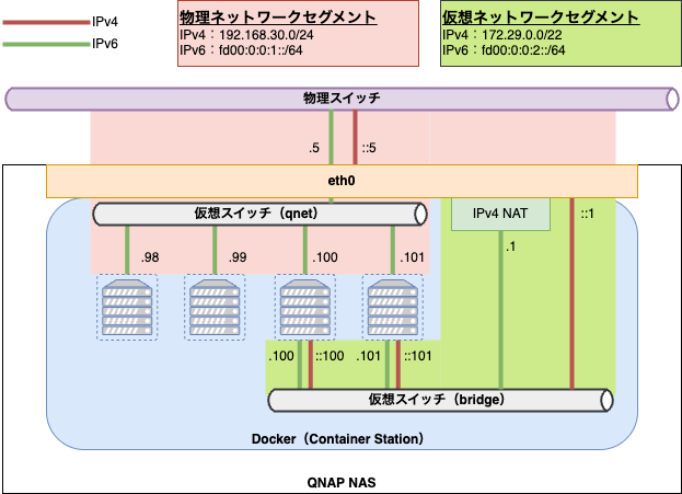 QNAP NASのDocker NetworkでIPv6のコンテナを動かす。 #docker-compose - Qiita
