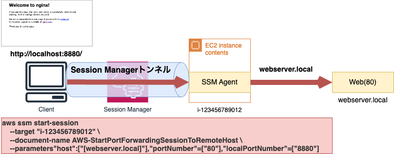 Systems Manager Session Managerを使ってEC2からキーペアを根絶する。 #AWS - Qiita