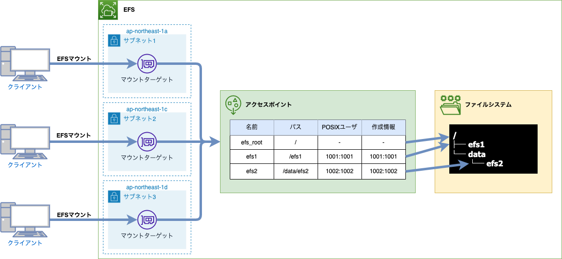 EFSのマウントについて理解する。 #AWS - Qiita