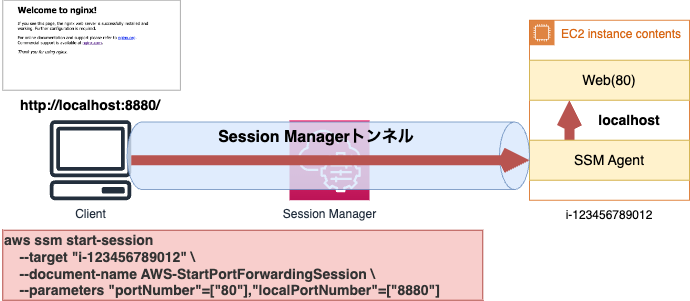 Systems Manager Session Managerを使ってEC2からキーペアを根絶する。 #AWS - Qiita