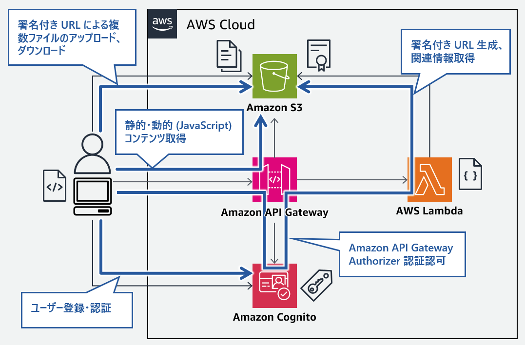 API Gateway、Cognito、Lambda、S3を使って署名付きアップロード・ダウンロードを実装する。 #AWS - Qiita