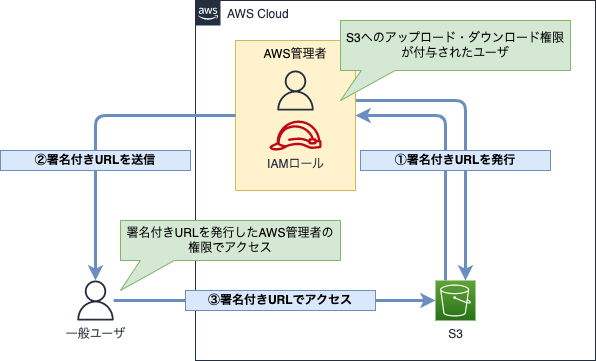Api Gateway、cognito、lambda、s3を使って署名付きアップロード・ダウンロードを実装する。 Qiita