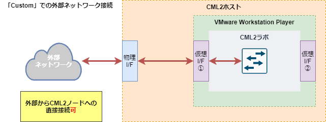 CML2を使いこなす。（その5：外部との接続） #Cisco - Qiita