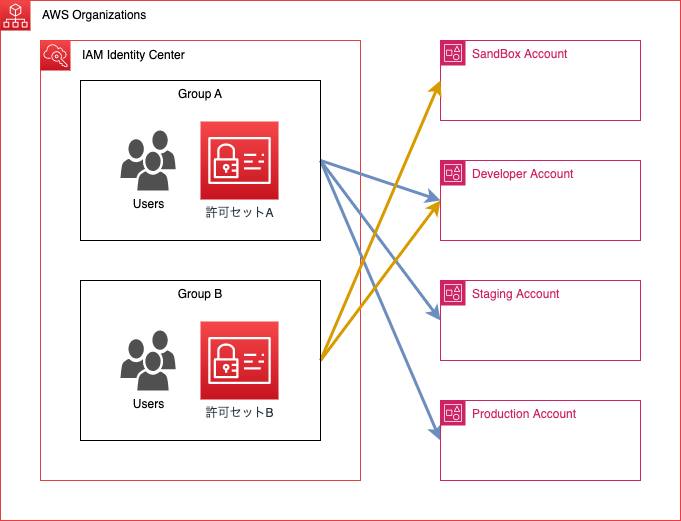 IAM Identity Centerを使って複数アカウント管理する。（その1：IAM Identity Centerでのログイン） #AWS ...
