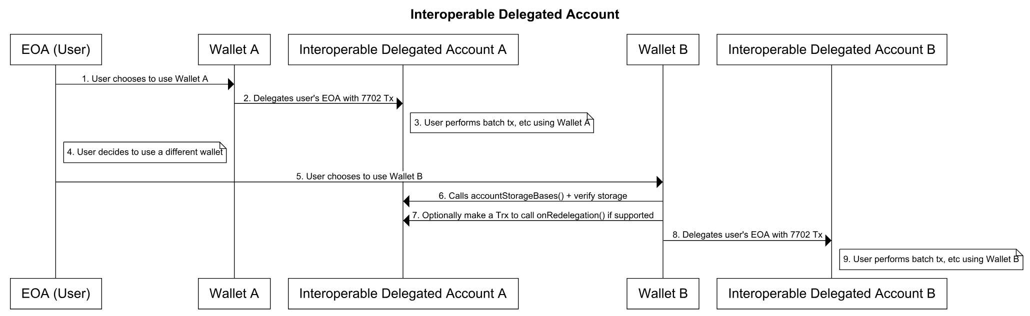 [ERC7779] EIP-7702時代のEOA再委任とストレージ衝突防止の仕組みを理解しよう！ #Blockchain - Qiita