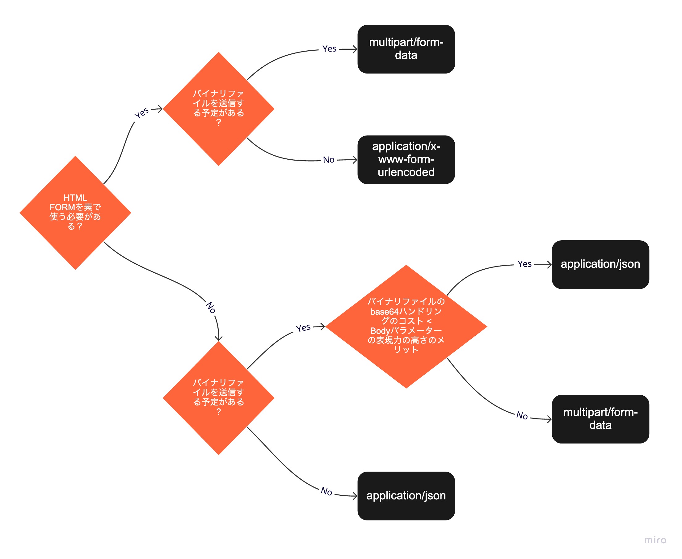 POST Content Type Application json Vs Multipart form data Vs