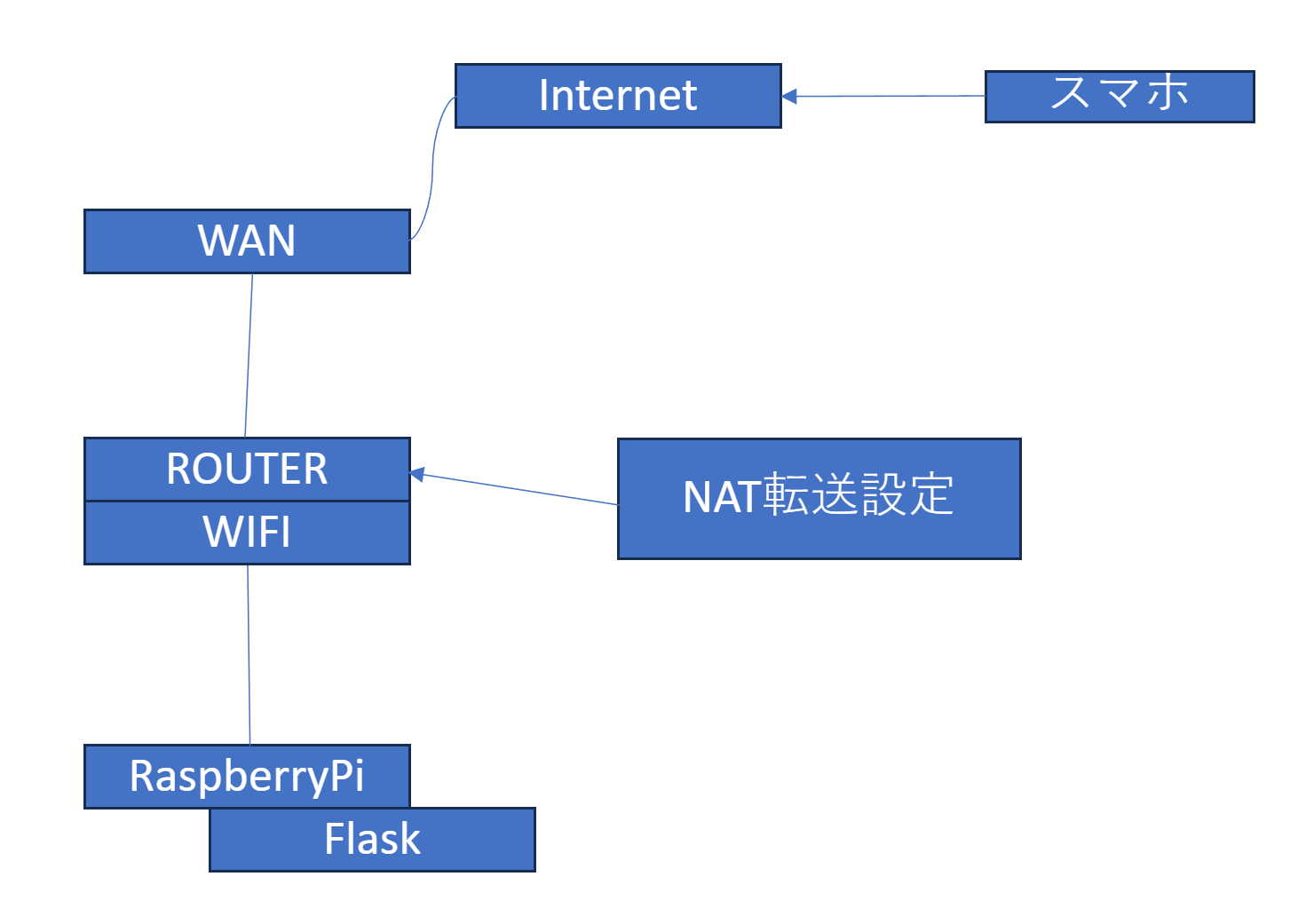 Raspberrypiで構築したwebアプリ（flask）を外部公開する Python Qiita