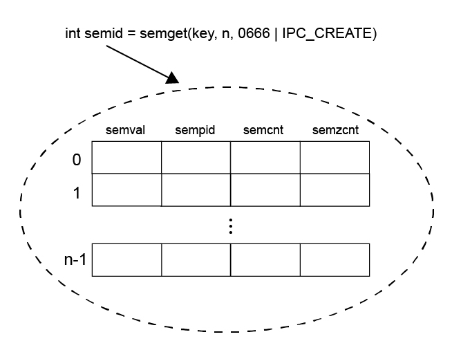 日本一詳しいSystem V Semaphores #C++ - Qiita