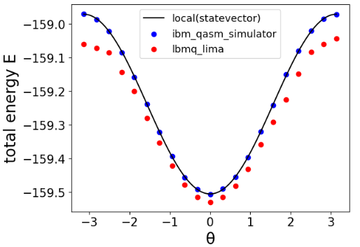 Qiskit Runtimeを触ってみる #Python - Qiita