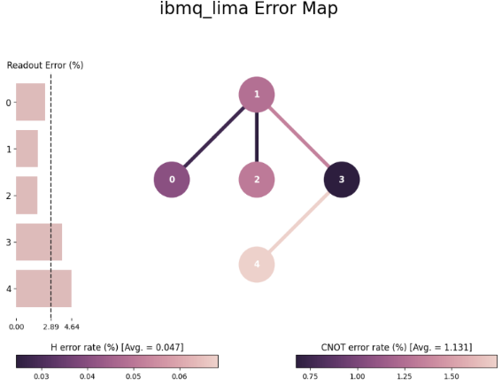 IBMの量子コンピュータを触ってみる #Python - Qiita