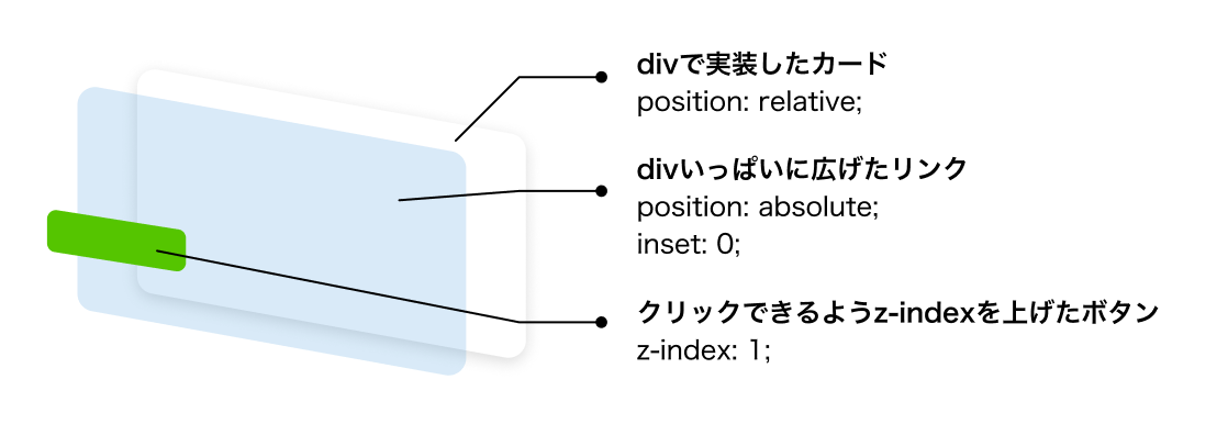 【CSS Tips】aタグの中にbuttonタグを入れたい時 #CSS - Qiita