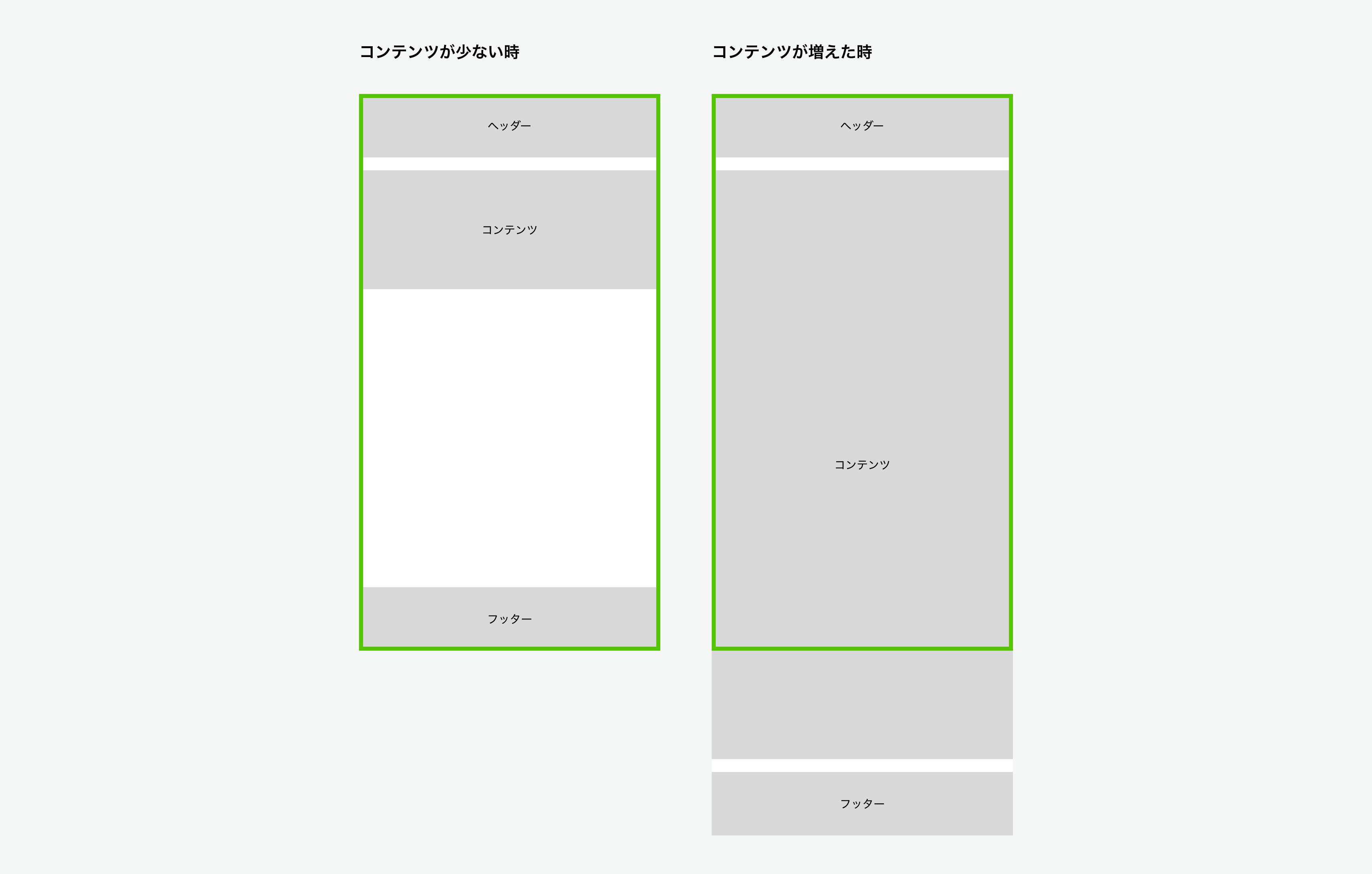【CSS Tips】コンテンツが少ない時は下部に固定されて、コンテンツが増えてきたら下に移動するフッター #レスポンシブデザイン - Qiita