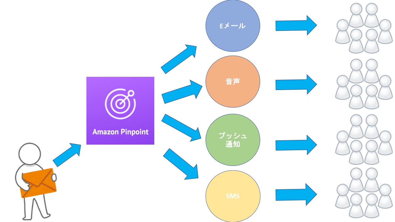 初めてのAmazon Pinpoint①~概要編~ #AWS - Qiita