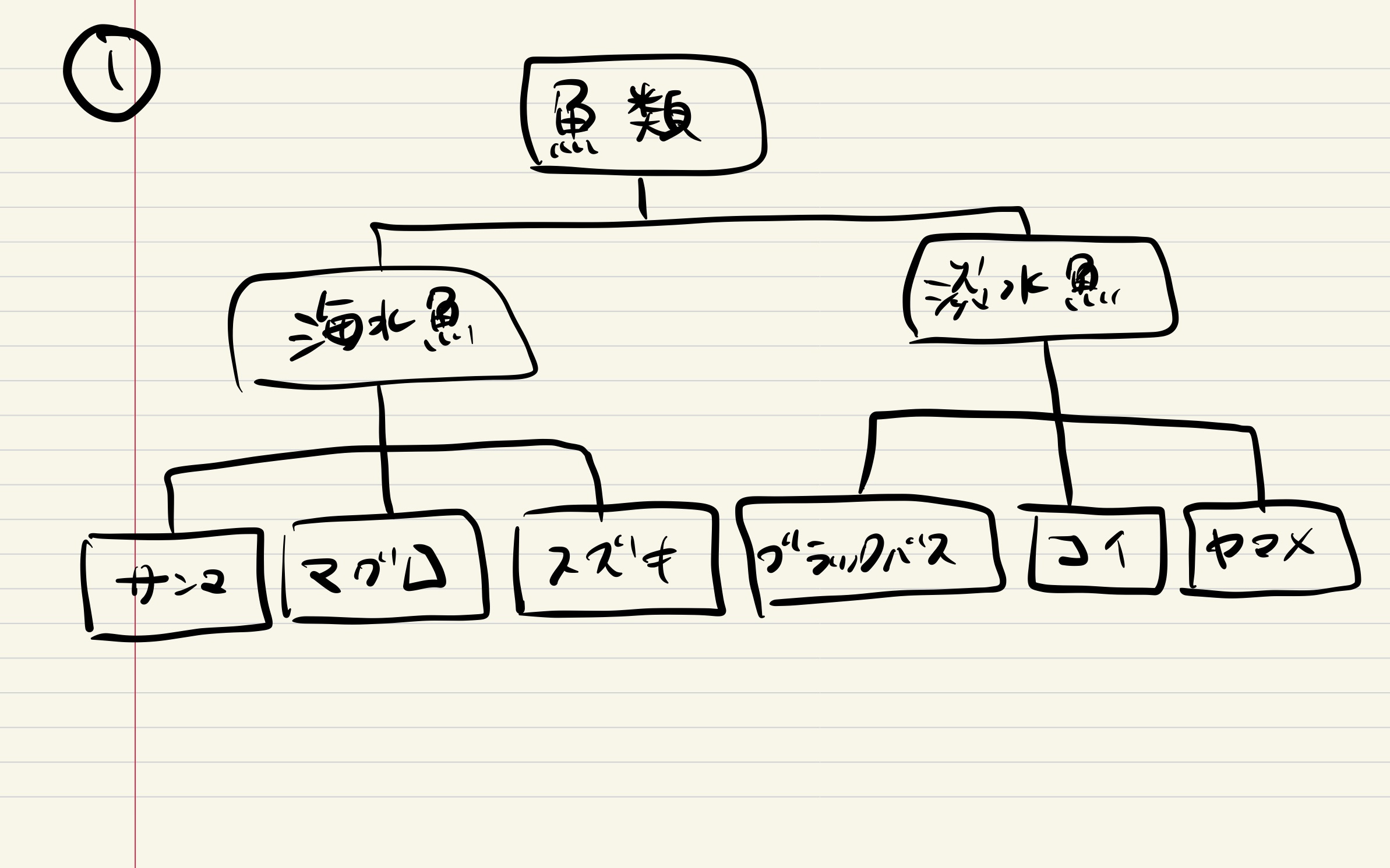 オブジェクト指向の考え方(その2:抽象化と階層化) オブジェクト指向設計 Qiita