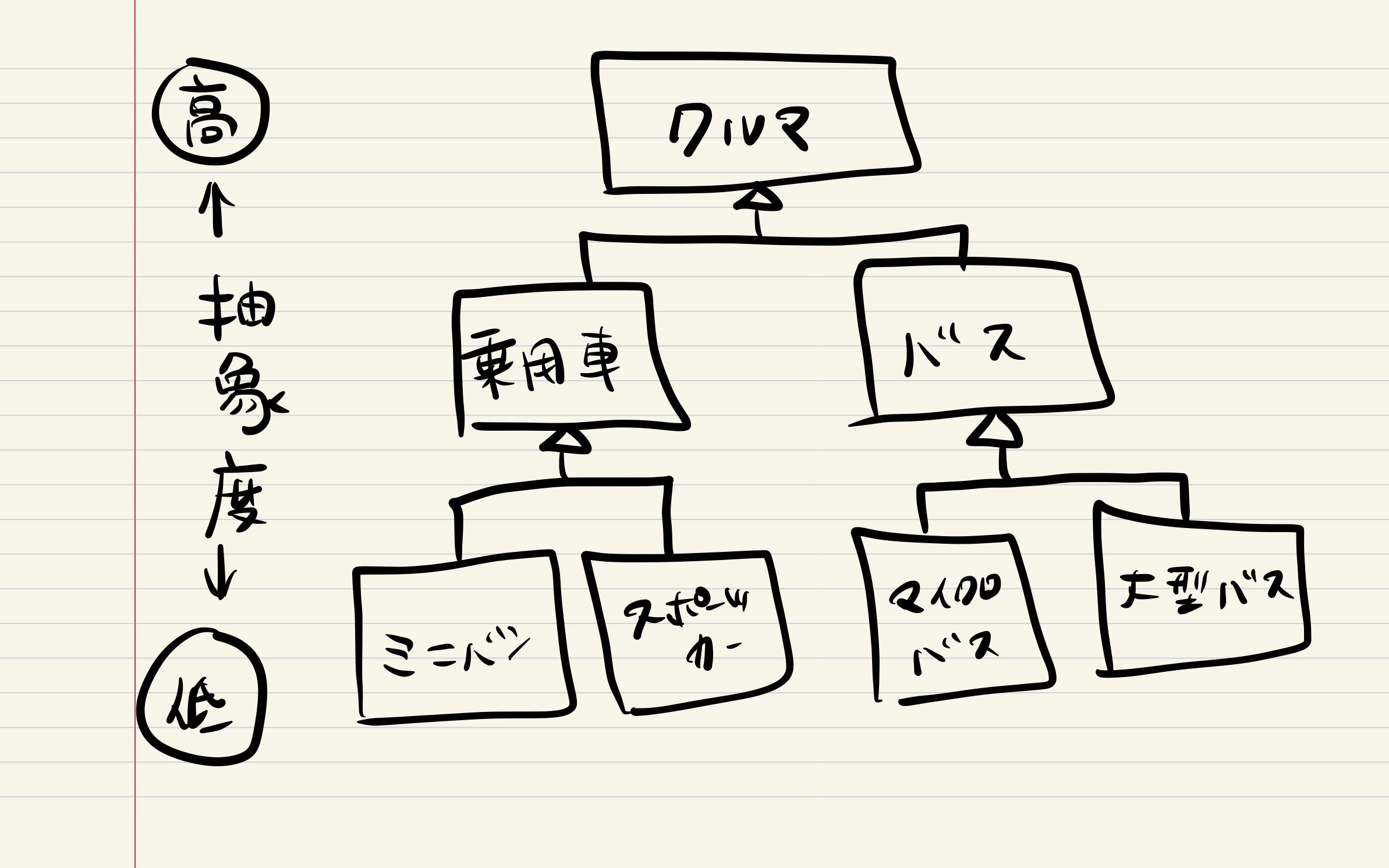 オブジェクト指向の考え方（その2：抽象化と階層化） オブジェクト指向設計 Qiita 