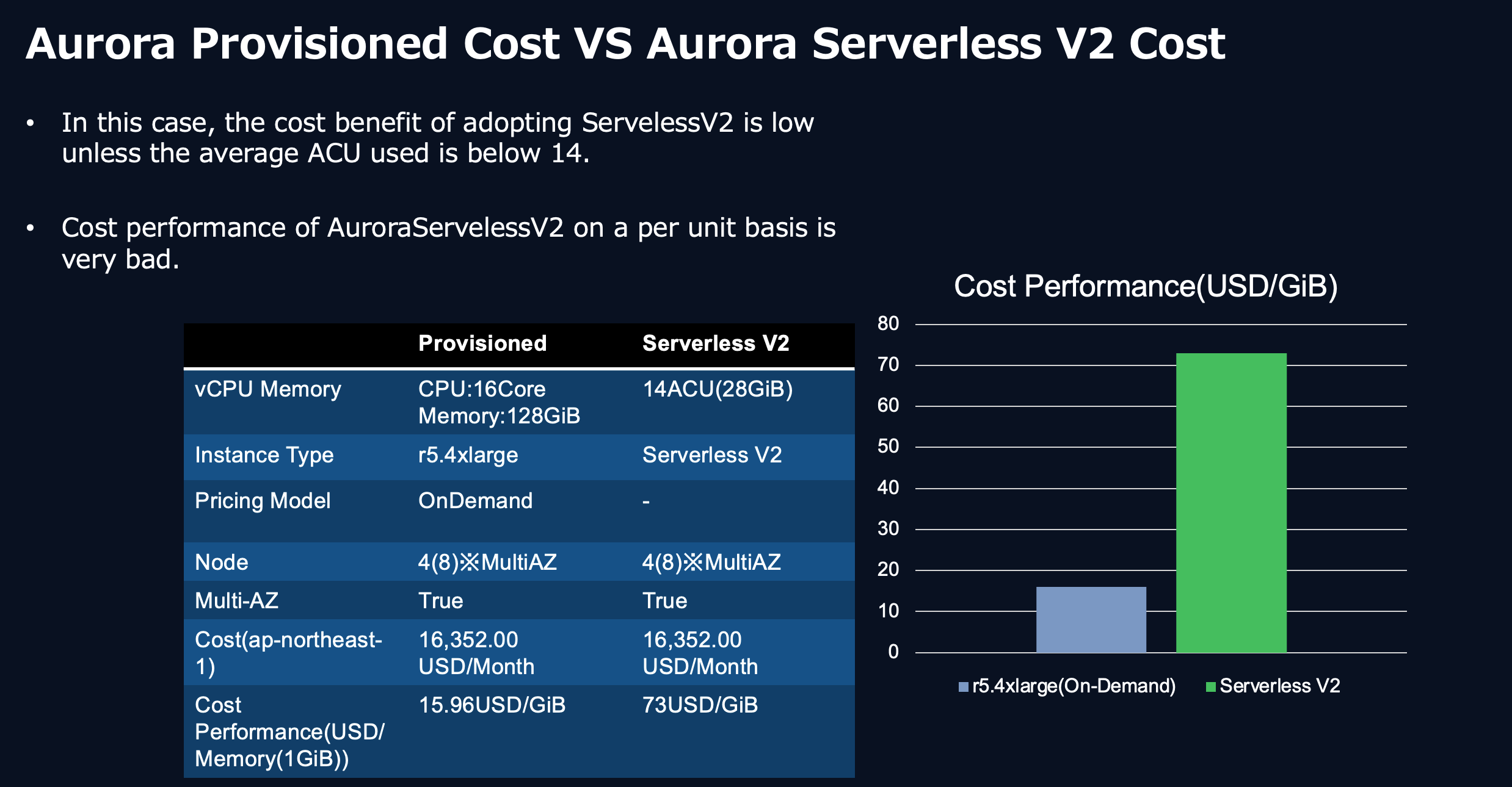 Aurora Serverles V2の選定ポイント、大規模コスト削減事例 #AWS - Qiita