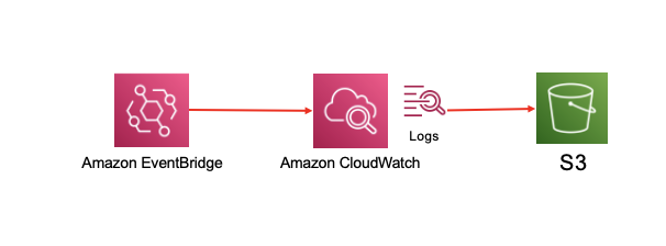 CloudWatchLogsのログをS3に転送する方法の比較 #AWS - Qiita