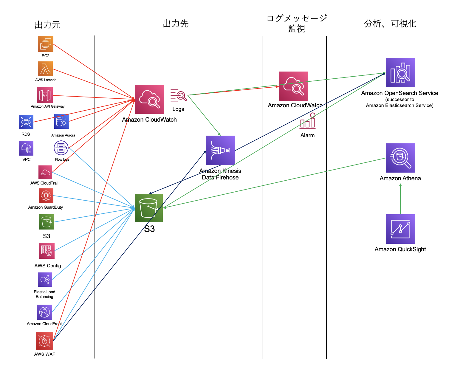 Awsにおけるログの出力先、可視化、監視のまとめ S3 Qiita