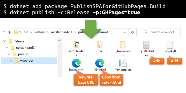 Blazor WebAssembly アプリの GitHub Pages への発行を、より楽にする #GithubPages - Qiita