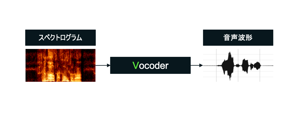 【声質変換+機械学習】Scyclone+Neural Vocoderによる音声の変換 #GAN - Qiita