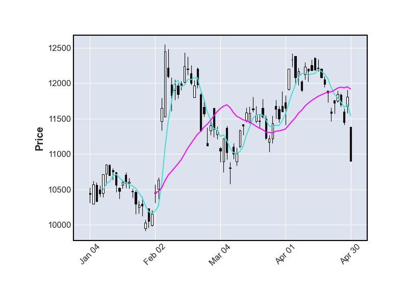 [Python]TA-Libとmplfinaneで、株価とテクニカル指標をグラフ化する #mplfinance - Qiita