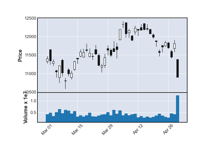 [Python]TA-Libとmplfinaneで、株価とテクニカル指標をグラフ化する #mplfinance - Qiita
